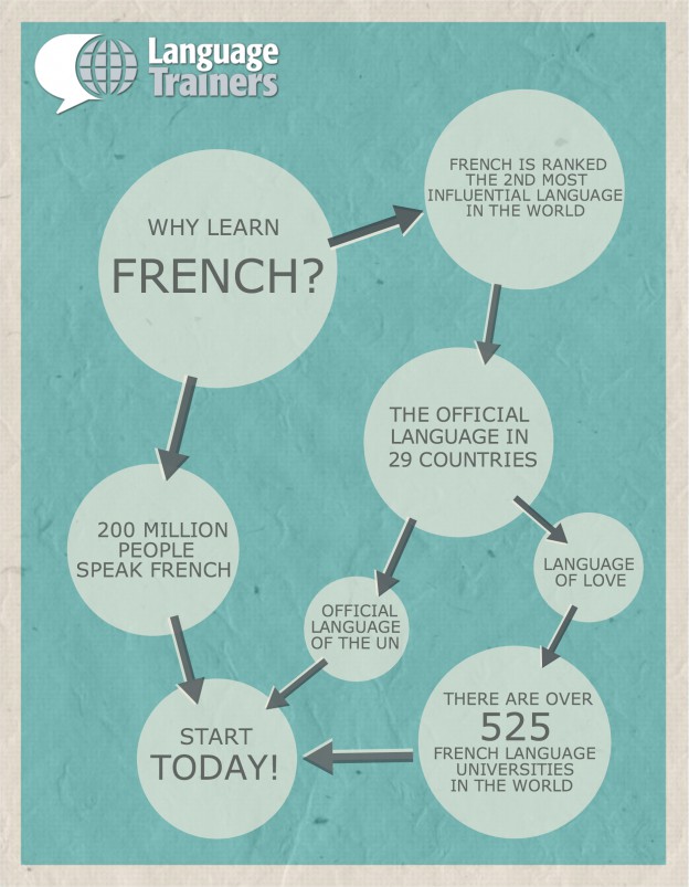 The Importance of French In the Workplace